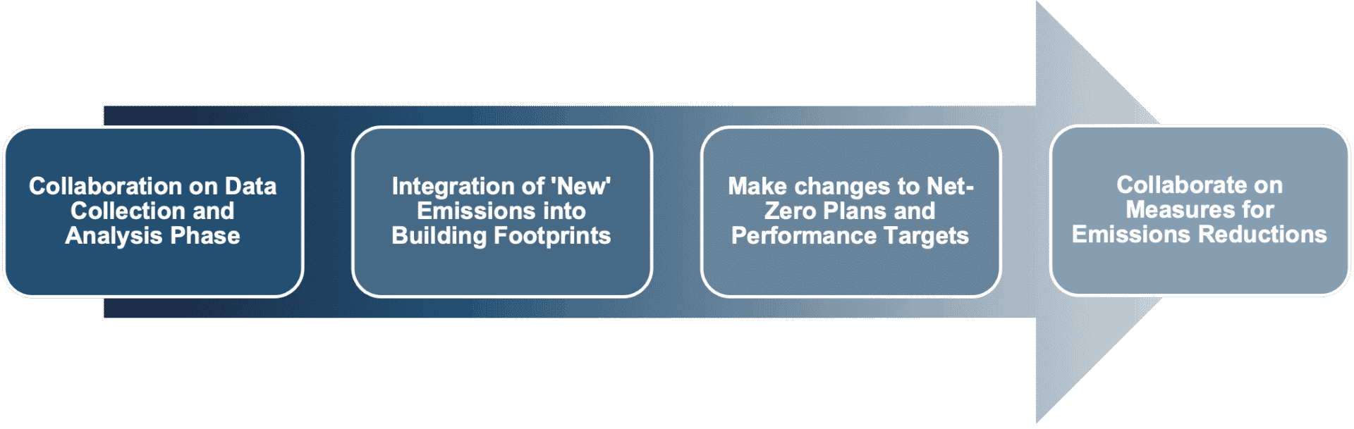 The SFMI Scope 3 Report for the Facilities Management Sector ...