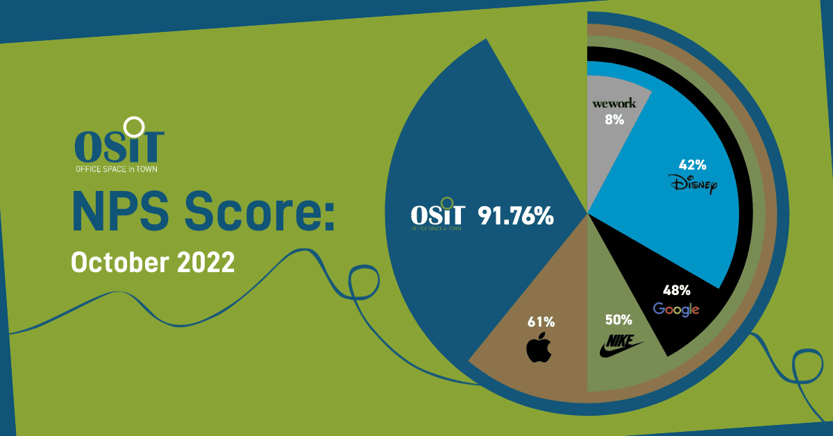 Office Space in Town achieves net promoter score (NPS) of 92 | FM ...