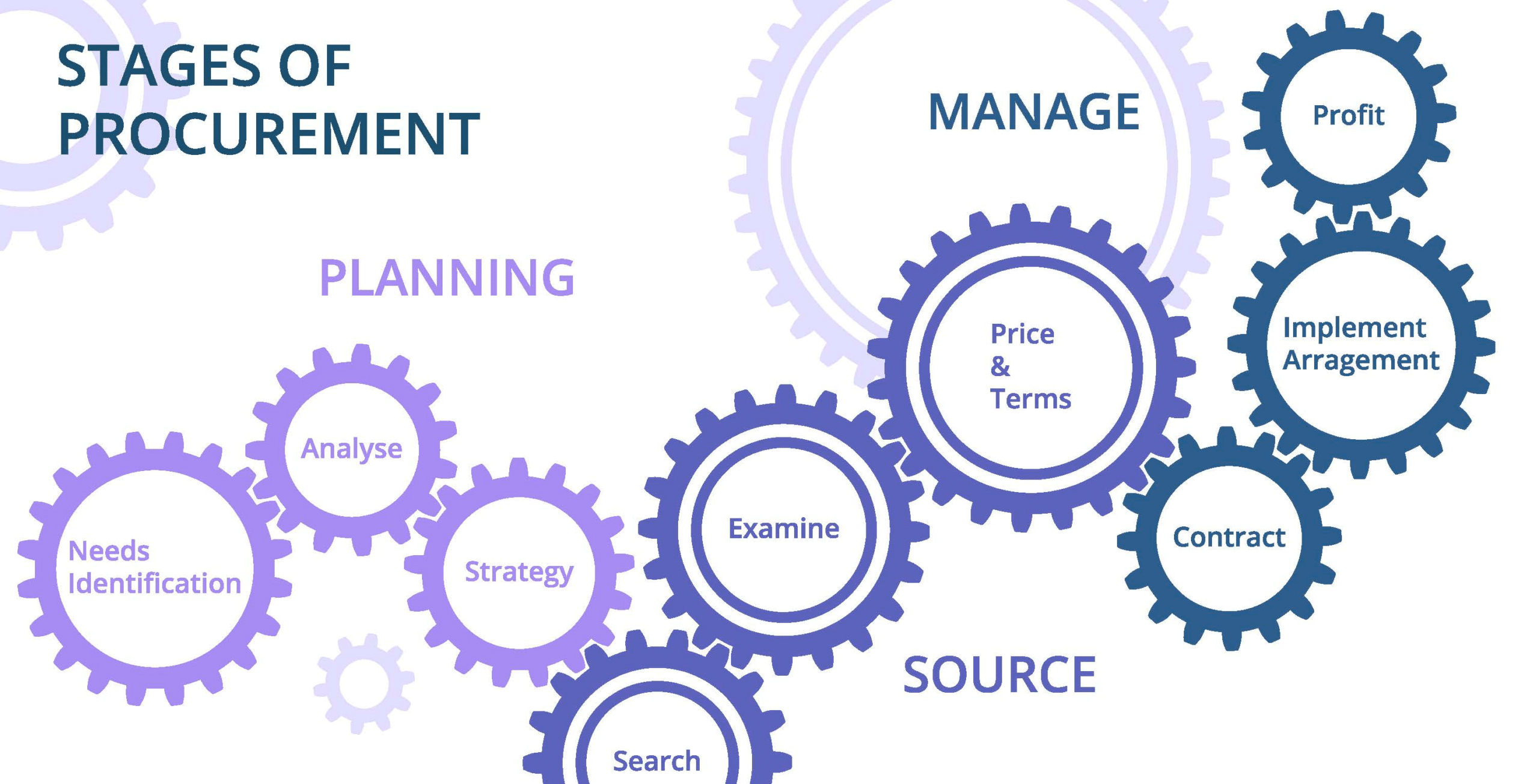 Successful technical FM procurement | FM Business Daily News
