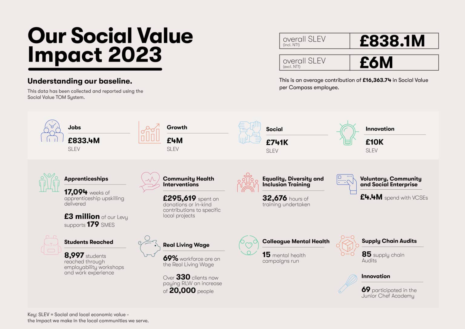 Compass Group UK & Ireland generates staggering £2bn of Social Value in ...
